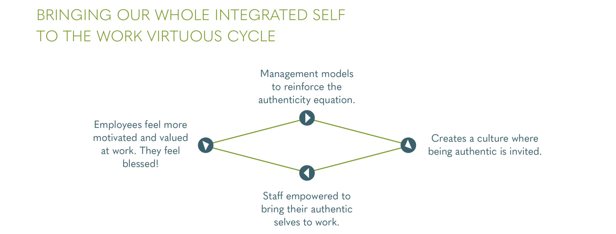 Bringing Their Whole Integrated Selves to Work